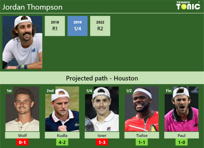 HOUSTON DRAW. Jordan Thompson's prediction with Wolf next. H2H and rankings - Tennis Tonic ...
