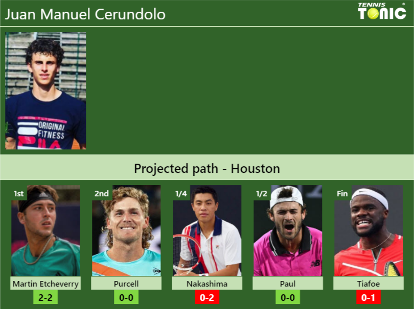 HOUSTON DRAW. Juan Manuel Cerundolo's prediction with Etcheverry next. H2H and rankings - Tennis ...
