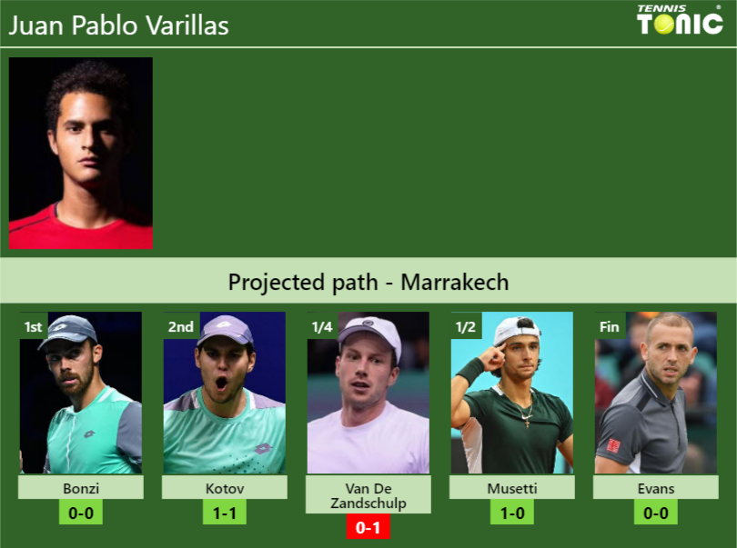 MARRAKECH DRAW. Juan Pablo Varillas's prediction with Bonzi next. H2H and rankings - Tennis ...