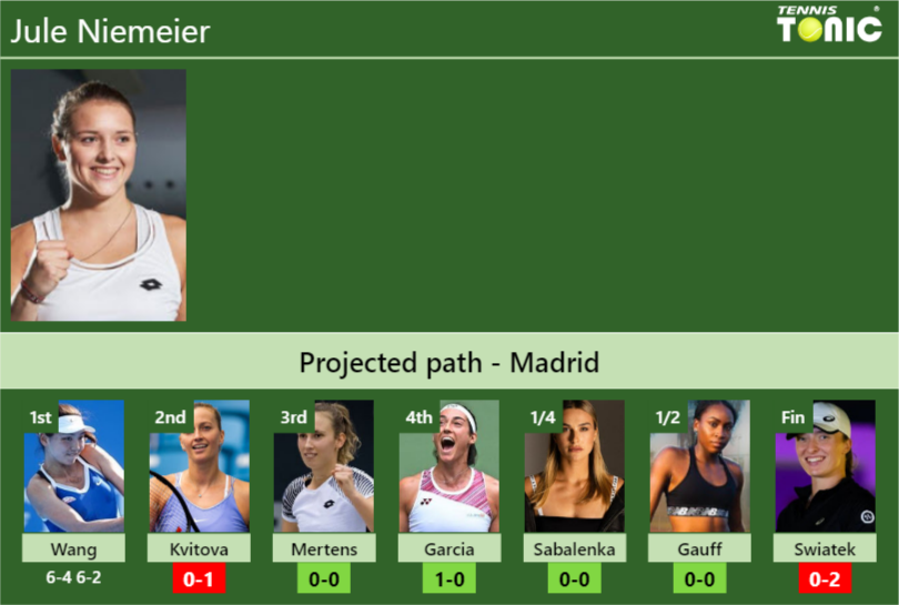 [UPDATED R2]. Prediction, H2H of Jule Niemeier's draw vs Kvitova, Mertens, Garcia, Sabalenka ...