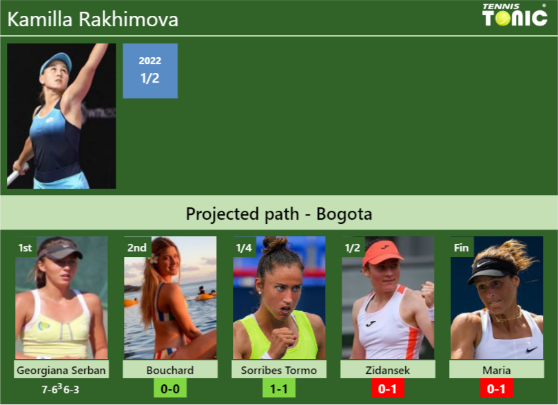 [UPDATED R2]. Prediction, H2H of Kamilla Rakhimova's draw vs Bouchard, Sorribes Tormo, Zidansek ...