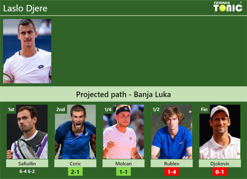 [UPDATED R2]. Prediction, H2H of Laslo Djere's draw vs Coric, Molcan, Rublev, Djokovic to win ...