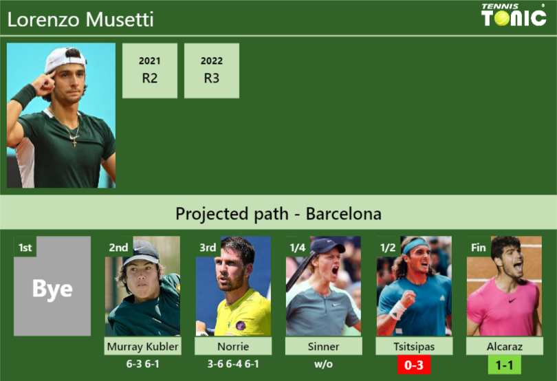 [UPDATED SF]. Prediction, H2H of Lorenzo Musetti's draw vs Tsitsipas, Alcaraz to win the ...