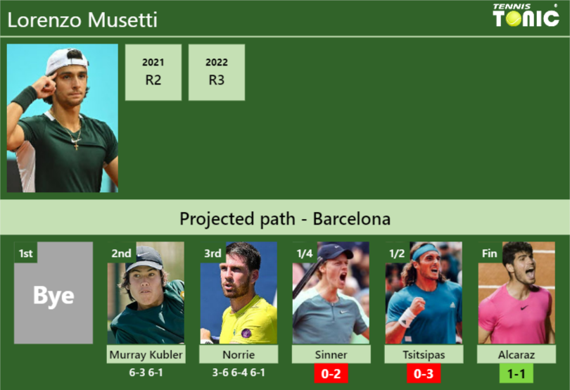 [UPDATED QF]. Prediction, H2H of Lorenzo Musetti's draw vs Sinner, Tsitsipas, Alcaraz to win the ...