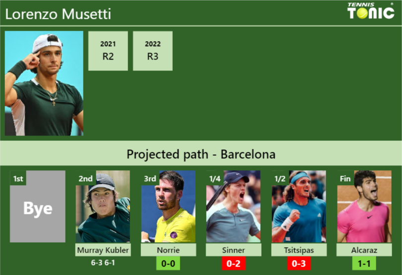 [UPDATED R3]. Prediction, H2H of Lorenzo Musetti's draw vs Norrie, Sinner, Tsitsipas, Alcaraz to ...