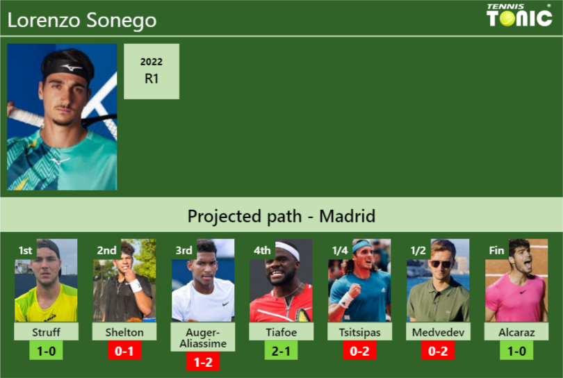MADRID DRAW. Lorenzo Sonego's prediction with Struff next. H2H and rankings - Tennis Tonic ...