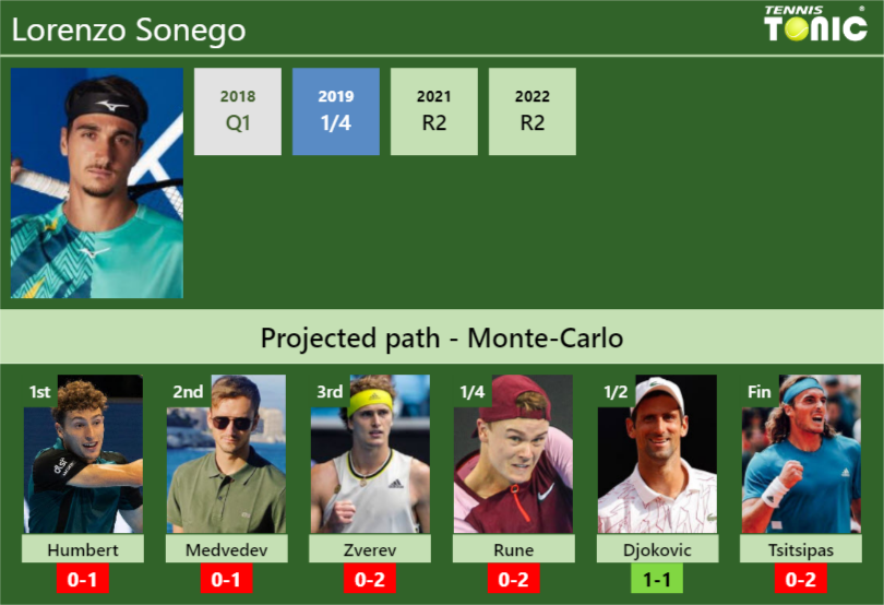 MONTE-CARLO DRAW. Lorenzo Sonego's prediction with Humbert next. H2H and rankings - Tennis Tonic ...