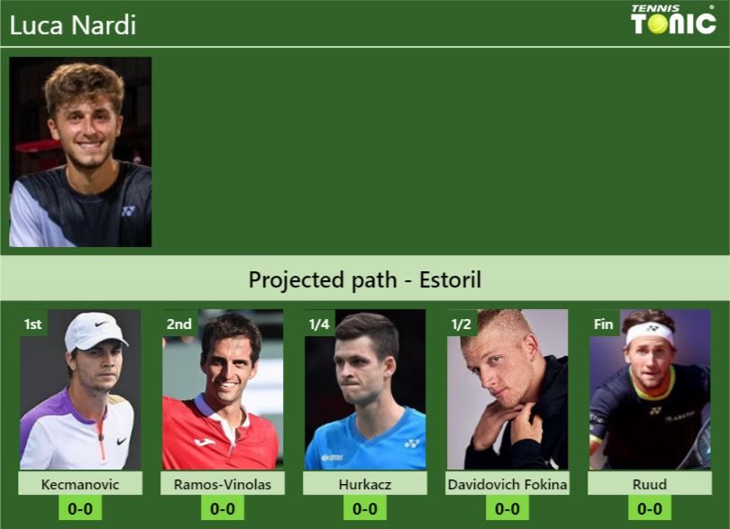 ESTORIL DRAW. Luca Nardi's prediction with Kecmanovic next. H2H and rankings - Tennis Tonic ...