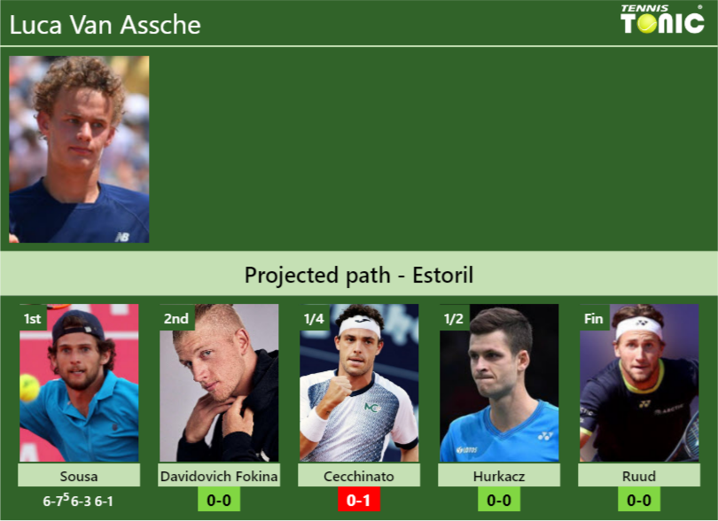 [UPDATED R2]. Prediction, H2H of Luca Van Assche's draw vs Davidovich Fokina, Cecchinato ...