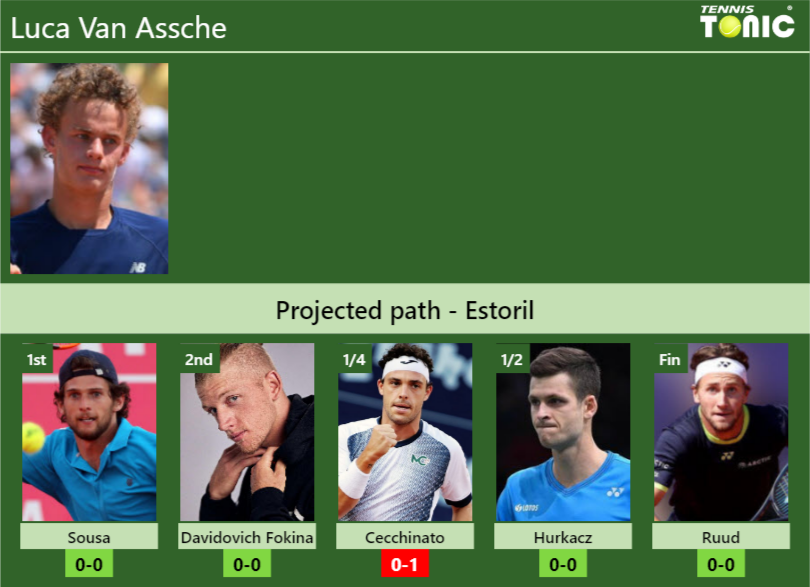 ESTORIL DRAW. Luca Van Assche's prediction with Sousa next. H2H and ...