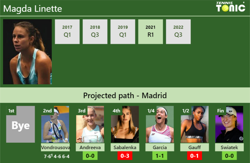 [UPDATED R3]. Prediction, H2H of Magda Linette's draw vs Andreeva, Sabalenka, Garcia, Gauff ...