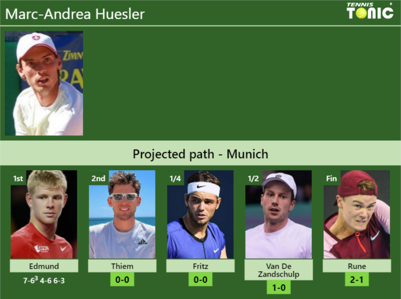 [UPDATED R2]. Prediction, H2H of Marc-Andrea Huesler's draw vs Thiem, Fritz, Van De Zandschulp ...