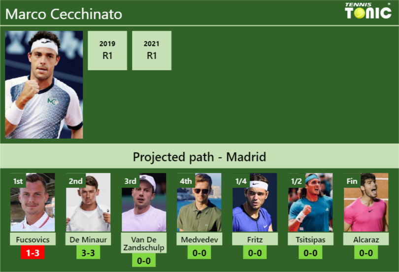MADRID DRAW. Marco Cecchinato's prediction with Fucsovics next. H2H and rankings - Tennis Tonic ...