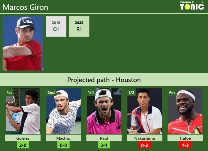 HOUSTON DRAW. Marcos Giron's prediction with Gomez next. H2H and rankings - Tennis Tonic - News ...