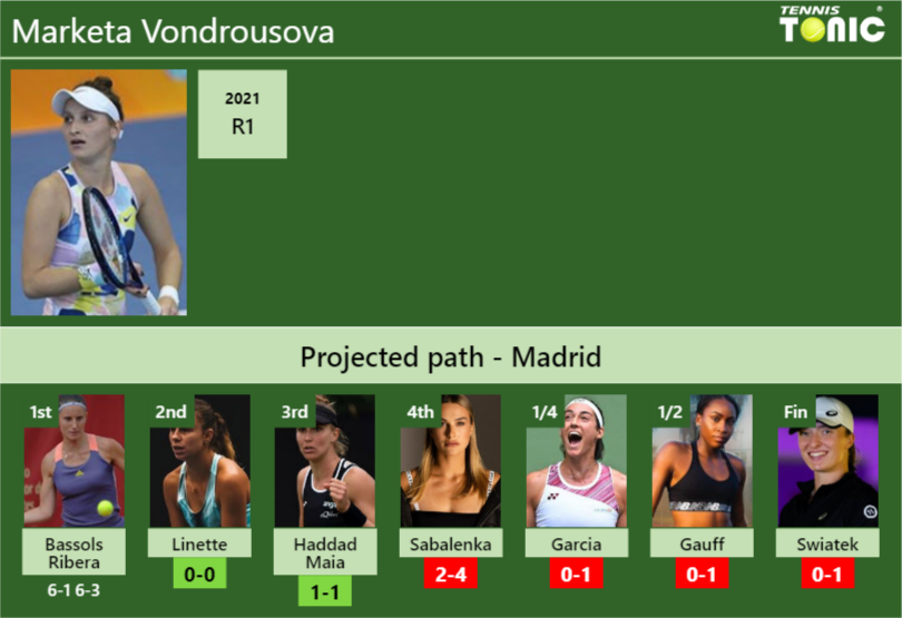 [UPDATED R2]. Prediction, H2H of Marketa Vondrousova's draw vs Linette, Haddad Maia, Sabalenka ...