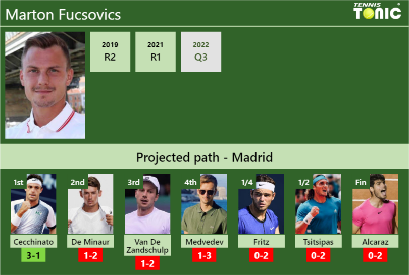 MADRID DRAW. Marton Fucsovics's prediction with Cecchinato next. H2H and rankings - Tennis Tonic ...