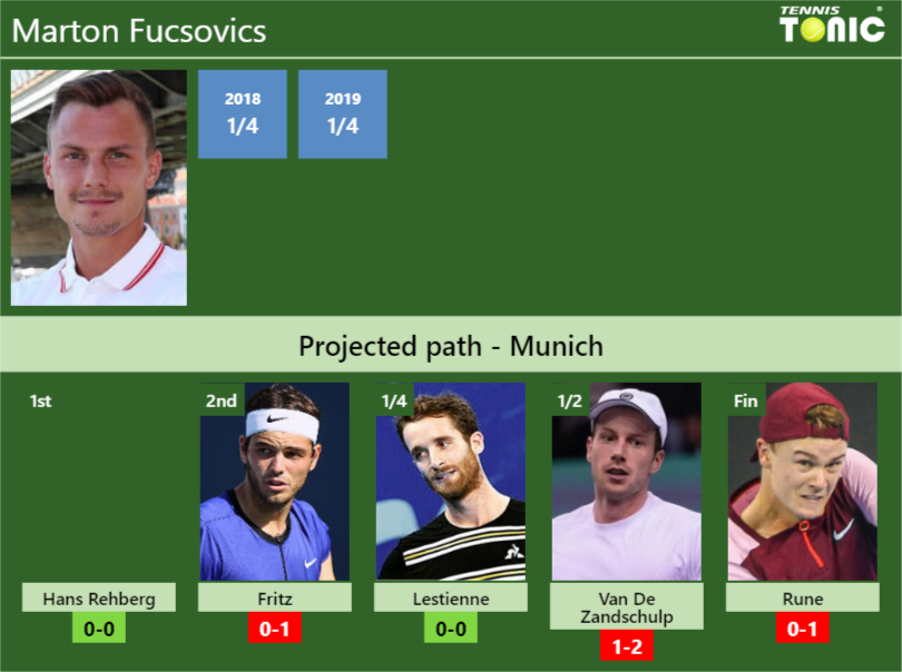 MUNICH DRAW. Marton Fucsovics's prediction with Hans Rehberg next. H2H and rankings - Tennis ...