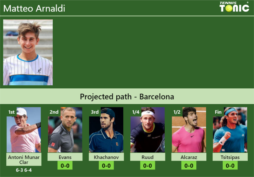 [UPDATED R2]. Prediction, H2H of Matteo Arnaldi's draw vs Evans, Khachanov, Ruud, Alcaraz ...