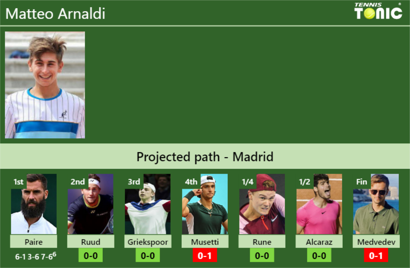 [UPDATED R2]. Prediction, H2H of Matteo Arnaldi's draw vs Ruud, Griekspoor, Musetti, Rune ...