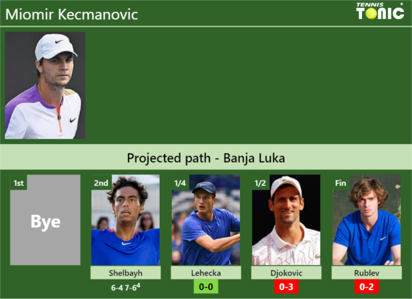 [UPDATED QF]. Prediction, H2H of Miomir Kecmanovic's draw vs Lehecka, Djokovic, Rublev to win ...