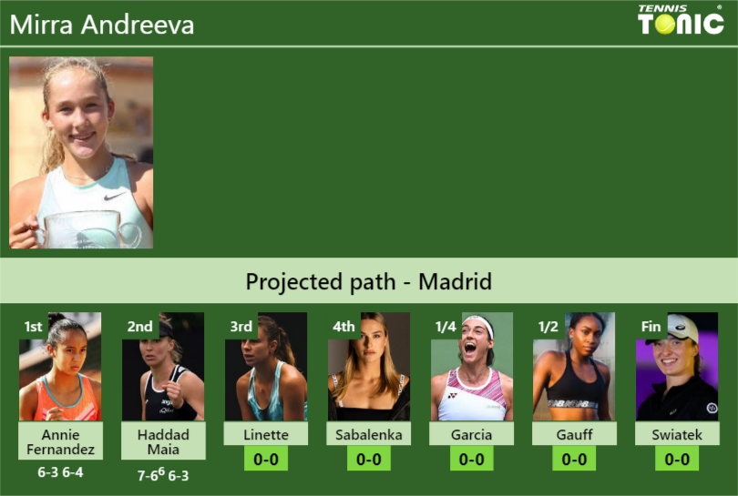[UPDATED R3]. Prediction, H2H of Mirra Andreeva's draw vs Linette, Sabalenka, Garcia, Gauff ...