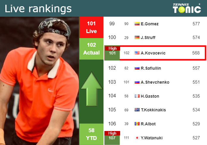 LIVE RANKINGS. Kovacevic achieves a new career-high prior to playing Brouwer in Houston - Tennis ...