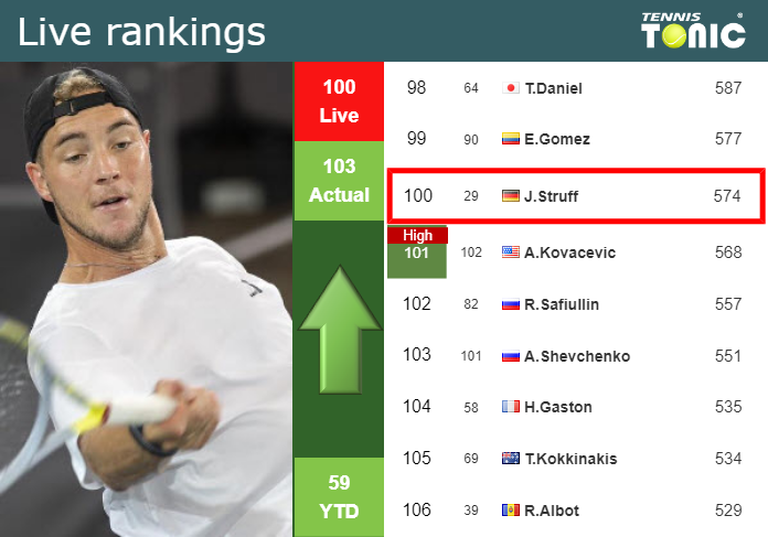 LIVE RANKINGS. Struff improves his position ahead of competing against Gaston in Marrakech ...