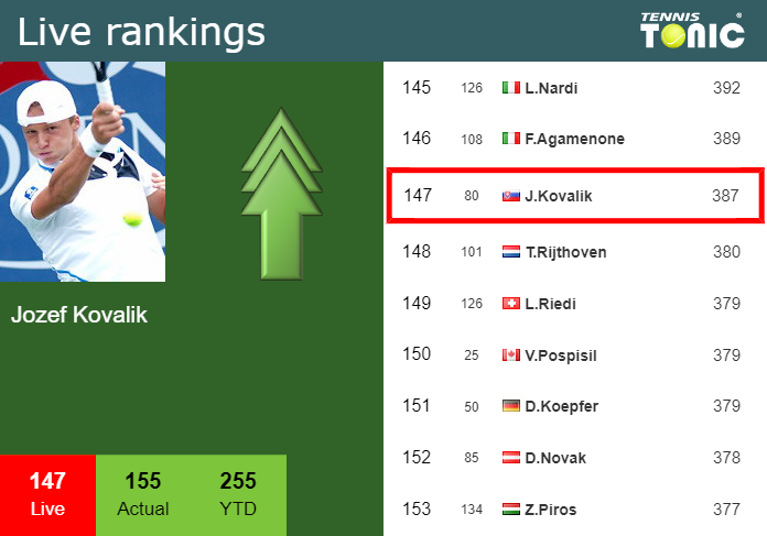 LIVE RANKINGS. Kovalik improves his position prior to facing Martinez Portero in Barcelona ...