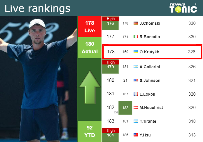 LIVE RANKINGS. Krutykh improves his ranking prior to competing against ...