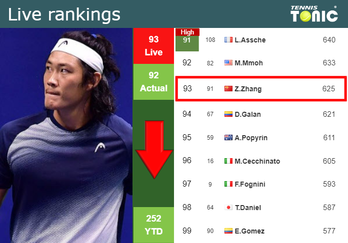 LIVE RANKINGS. Zhang down ahead of facing Elahi Galan Riveros in Houston - Tennis Tonic - News ...