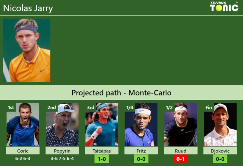 [UPDATED R3]. Prediction, H2H of Nicolas Jarry's draw vs Tsitsipas, Fritz, Ruud, Djokovic to win ...