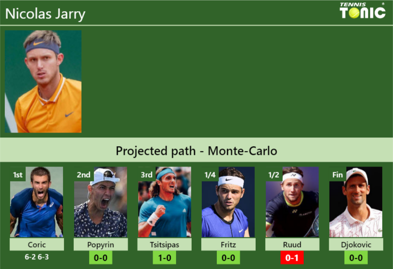 [UPDATED R2]. Prediction, H2H of Nicolas Jarry's draw vs Popyrin, Tsitsipas, Fritz, Ruud ...
