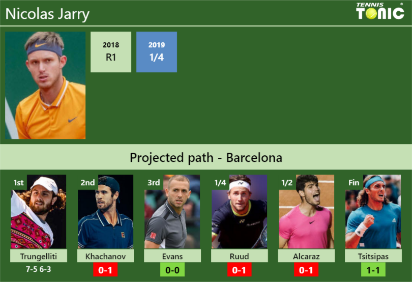 [UPDATED R2]. Prediction, H2H of Nicolas Jarry's draw vs Khachanov, Evans, Ruud, Alcaraz ...