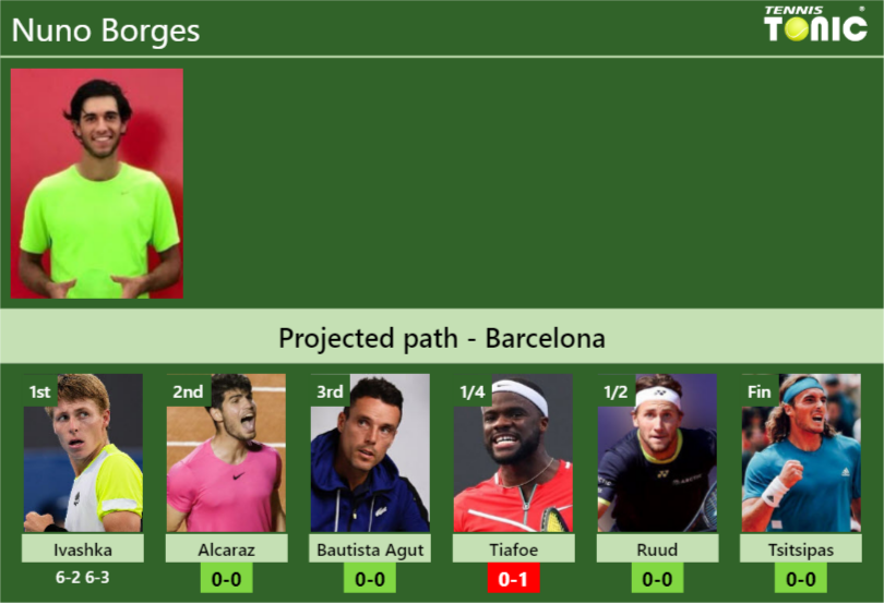 [UPDATED R2]. Prediction, H2H of Nuno Borges's draw vs Alcaraz, Bautista Agut, Tiafoe, Ruud ...
