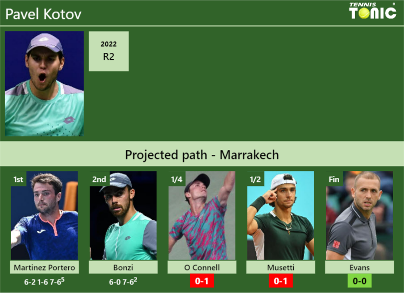 [UPDATED QF]. Prediction, H2H of Pavel Kotov's draw vs O Connell, Musetti, Evans to win the ...