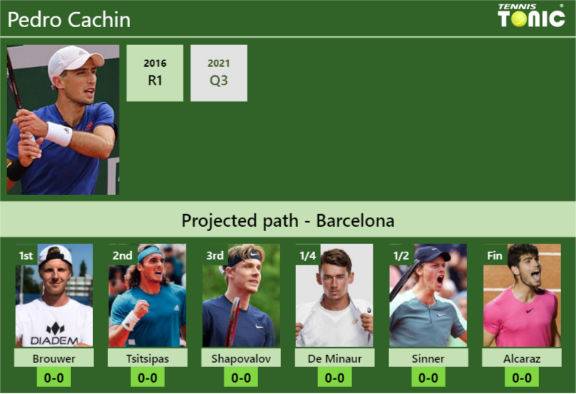 BARCELONA DRAW. Pedro Cachin's prediction with Brouwer next. H2H and rankings - Tennis Tonic ...