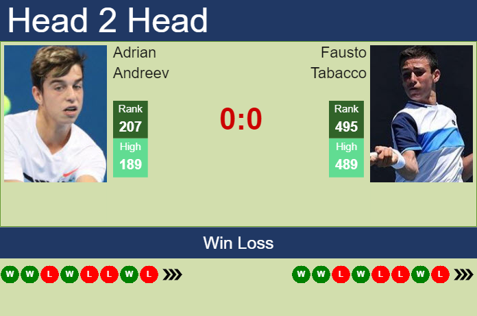 H2H, prediction of Adrian Andreev vs Fausto Tabacco in Rome Challenger with odds, preview, pick ...
