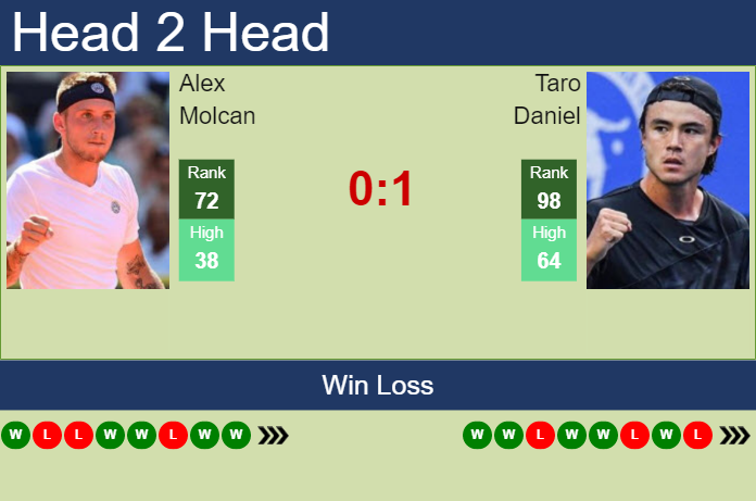 H2H, prediction of Alex Molcan vs Taro Daniel in Banja Luka with odds, preview, pick | 17th ...