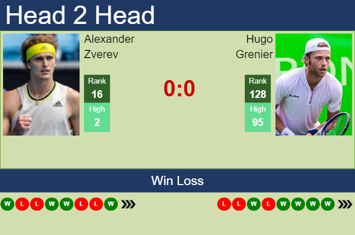 H2H, prediction of Alexander Zverev vs Hugo Grenier in Madrid with odds, preview, pick | 30th ...