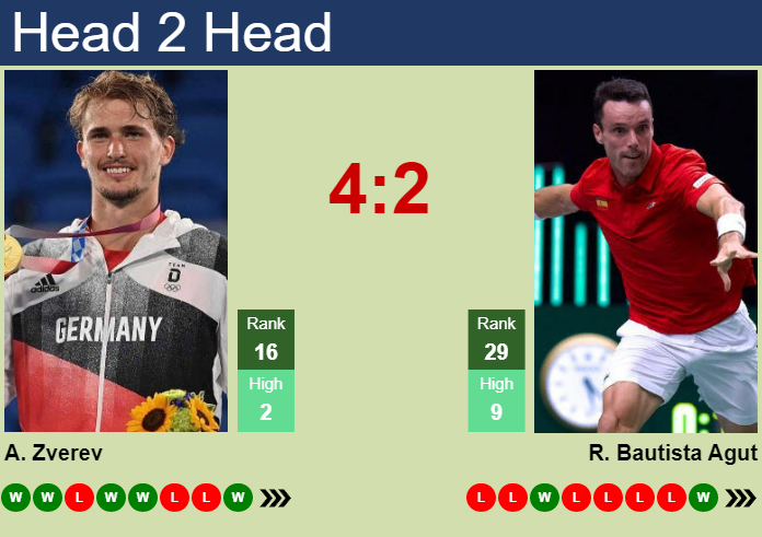 H2H, prediction of Alexander Zverev vs Roberto Bautista Agut in ATP1000 Master in Monte-Carlo ...