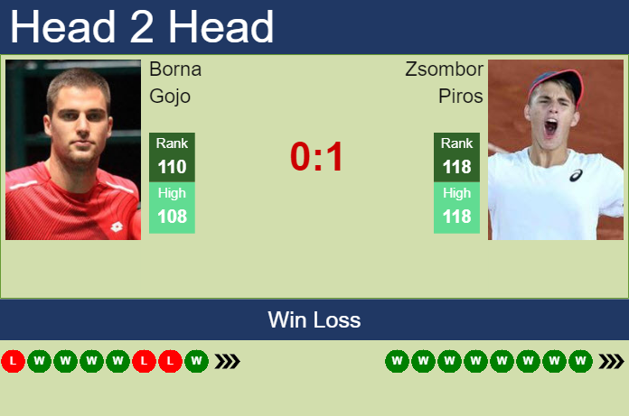 H2H, prediction of Borna Gojo vs Zsombor Piros in Madrid with odds, preview, pick | 25th April ...