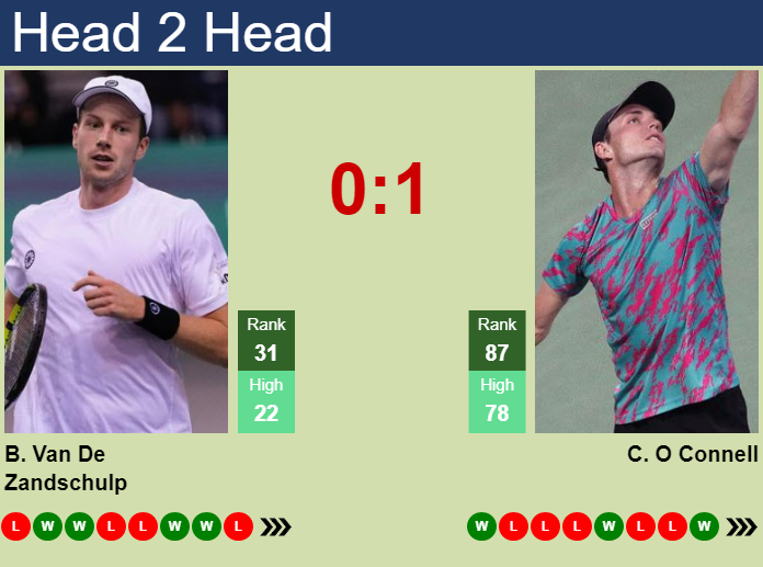 H2H, prediction of Botic Van De Zandschulp vs Christopher O Connell in Marrakech with odds ...