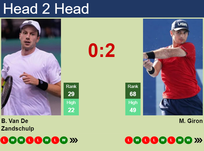 H2H, prediction of Botic Van De Zandschulp vs Marcos Giron in Munich with odds, preview, pick ...
