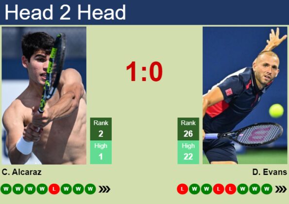 H2H, prediction of Carlos Alcaraz vs Daniel Evans in Barcelona with odds, preview, pick | 22nd ...