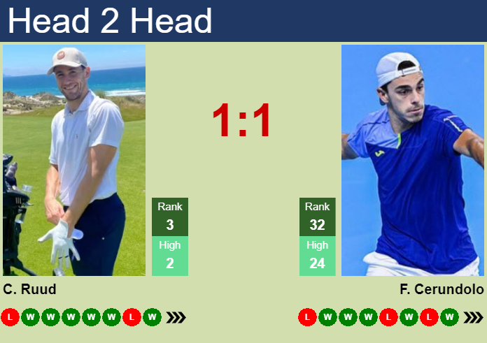 H2H, prediction of Casper Ruud vs Francisco Cerundolo in Barcelona with ... H2H, prediction of Casper Ruud vs Francisco Cerundolo in Barcelona with ...