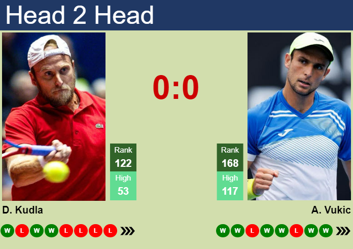 H2H, prediction of Denis Kudla vs Aleksandar Vukic in Houston with odds, preview, pick - Tennis ...