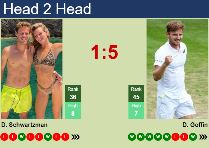 H2H, prediction of Diego Schwartzman vs David Goffin in ATP1000 Master in Monte-Carlo with odds ...