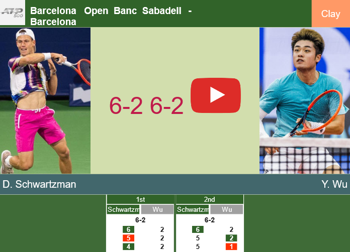 Amazing Diego Schwartzman vanquishes Wu in the 1st round to battle vs Sinner - BARCELONA RESULTS ...