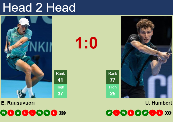 H2H, prediction of Emil Ruusuvuori vs Ugo Humbert in Madrid with odds, preview, pick | 26th ...
