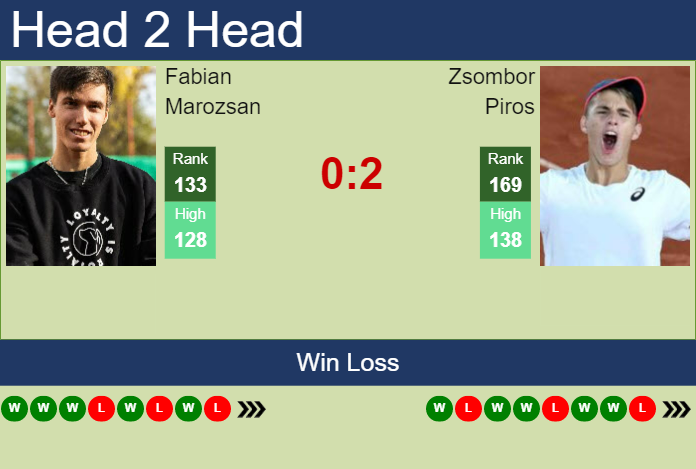 H2H, prediction of Fabian Marozsan vs Zsombor Piros in Split Challenger with odds, preview, pick ...
